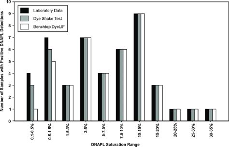 Histogram Showing Number Of Samples With Positive Detections Of Dnapl