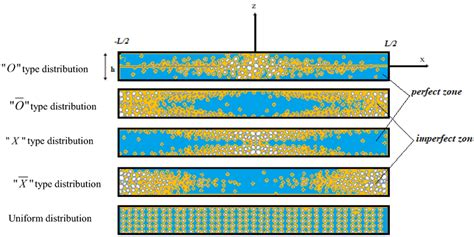 Different Porosity Distribution Models Download Scientific Diagram
