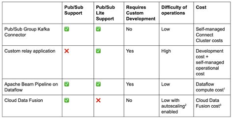 Pub Sub Group Kafka Connector Is Now GA Google Cloud Blog