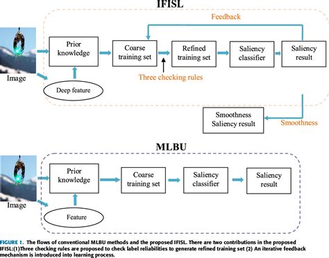 Figure 1 From Inaccurate Supervised Saliency Detection Based On