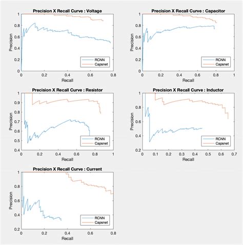 Average Precision Values For 05 Thresholds Values For Rcnn And Capsnet Download Scientific
