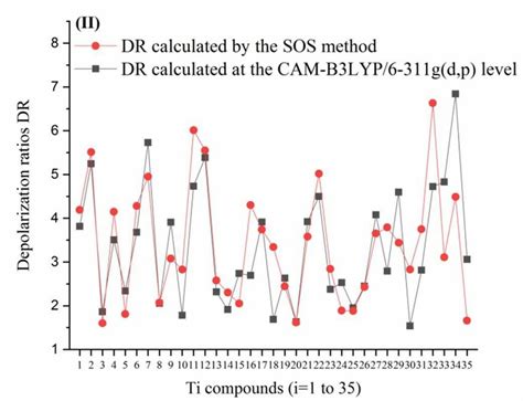 I Calculated Static First Hyperpolarizabilities Of Ti Compounds By Sos Download Scientific