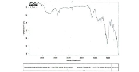 Ftir Spectra Of Risperidone Hpmc K15 Ethylcellulose Download Scientific Diagram