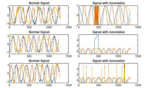 Plotanomalies Plot Signal Anomalies Matlab