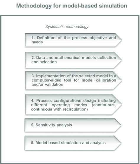 Systematic Methodology For Efficient Process Design Download