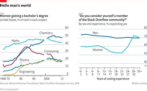 Why The Future Isnt Female In Computing