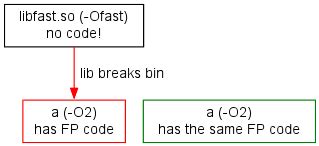 Ofast And Ffast Math Non Local Effects