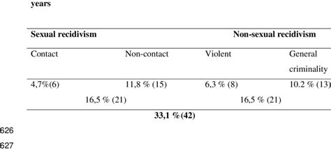 The Recidivism Rate In The Sex Offender Group N127 Follow Up 99
