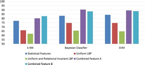 Classification Accuracy On Blocks Using Different Feature And