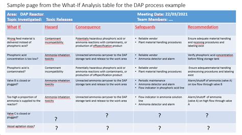 Solved Sample Page From The What If Analysis Table For The Chegg