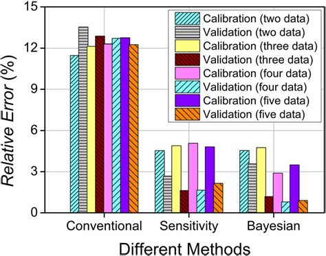 Comparison Of The Calibration And Validation Error Based On More Download Scientific Diagram