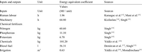 Energy Equivalents Of Inputs And Outputs In Agricultural Production Of