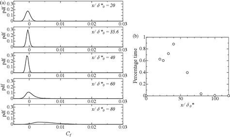 Figure 1 From Direct Numerical Simulation Of Impinging Shock Wavetransitional Boundary Layer