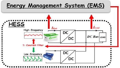 ems hess communication download scientific diagram