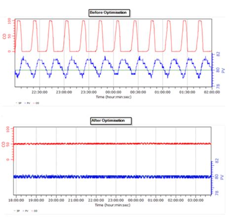 Temperature Control For Batch Reactors In Your Industry