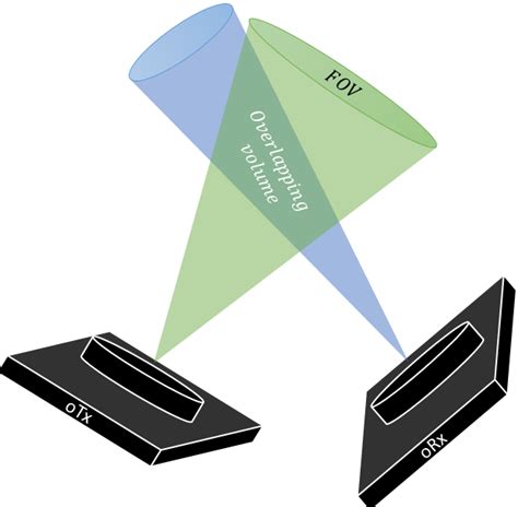 Lifi 2 0 Prototype In Nlos Propagation Mode Used For Uv Spectrum