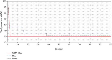 Comparison Of The Convergence Of The Ieee 123 Bus Test System After Download Scientific Diagram