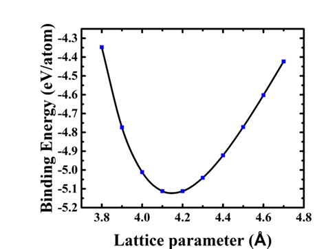 Prediction Of Au Lattice Constant In Sc Fcc And Hcp Crystal Structures