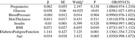 Logit Regression Analysis Of Related Elements In Female Patients Who Download Scientific
