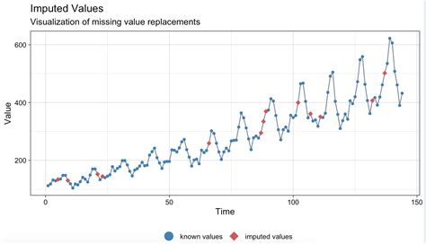 R Plot Imputed Values Stack Overflow