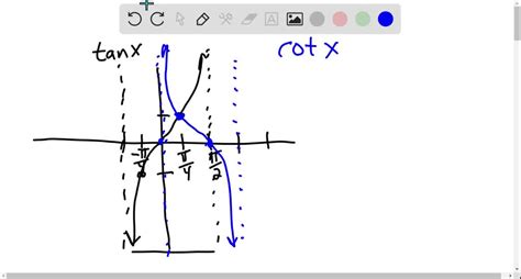 SOLVED:(a) Use a graphing utility to draw the graph of y=\cot (x) using -\pi \leq (b) Use a ...