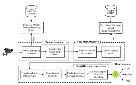 Architecture Of A Proposed Unified Framework For Monitoring Social