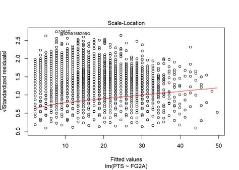 Nba Machine Learning 2 Linear Regression With Mlr Package Per 48