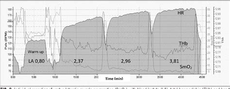 Figure 1 From The Use Of Muscle Near Infrared Spectroscopy Nirs To Assess The Aerobic Training
