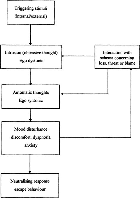 Figure 1 From Ego Syntonic Obsessions Semantic Scholar
