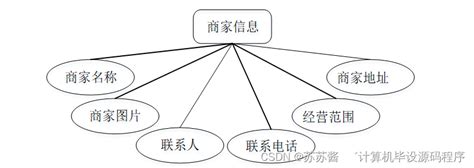 计算机毕业设计springboot的助农特色农产品销售系统26j999【附源码数据库部署lw】苏苏酱 ゛计算机毕设源码程序的博客 Csdn博客