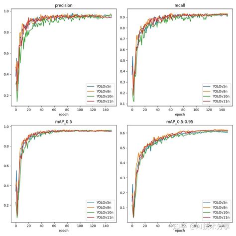 基于yolo11v10v8v5深度学习的危险驾驶行为检测识别系统设计与实现【python源码pyqt5界面数据集训练代码】 知乎