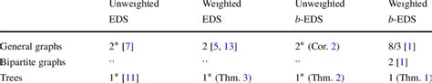 Approximation Ratios For Variants Of The Eds Problem Denotes A