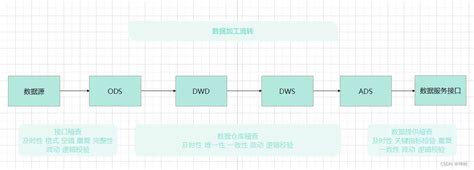 数据管理体系之数据质量 数据质量管理体系 csdn博客