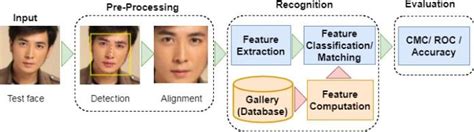 How To Use Deep Learning For Face Detection And Recognition Systems