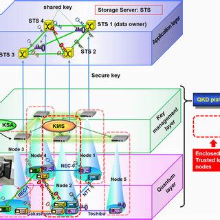 PDF Unbreakable Distributed Storage With Quantum Key Distribution Network And Password