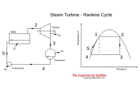 Rankine Scale Rankine Cycle Pv Diagram