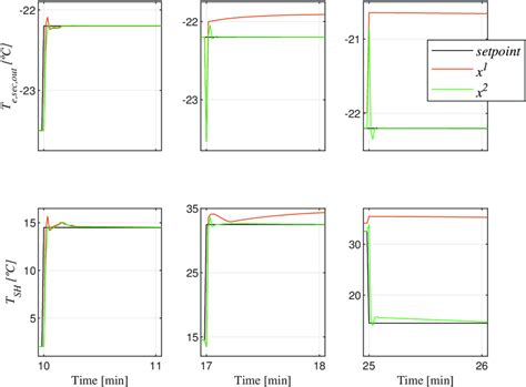 comparison of the response for the controller validation test x 1 and x