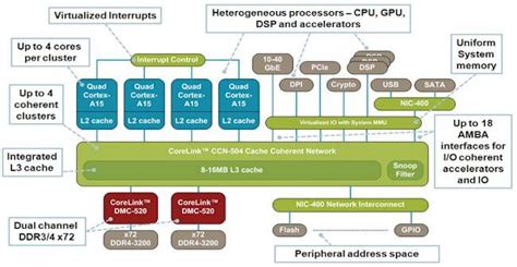 ARM Cranks Up Cache And Memory Designs For Servers The Register