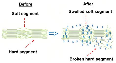 Polyurethane Breaking Structure S Solvent Solution Download