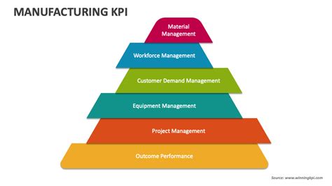 Manufacturing KPI PowerPoint Presentation Slides PPT Template