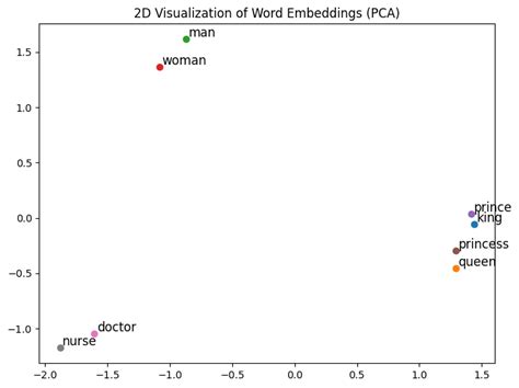 understanding word embeddings in nlp a deep dive by mohamed bakrey