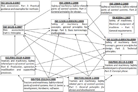Interlinks Between ISO Standards Related To The Safety Of Machines Download Scientific Diagram