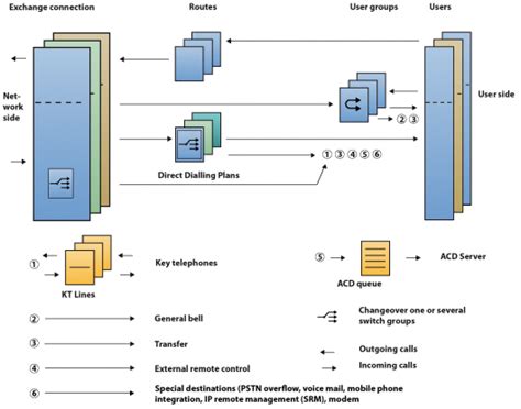 Incoming Call Routing Graphical Overview