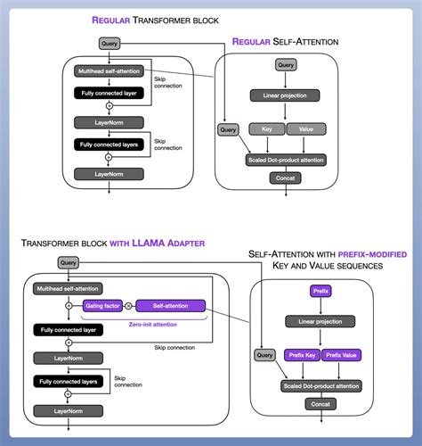 Everyone Should Learn How To Fine Tune LLMs However LLMs Barely Fit In GPU Memory This Is