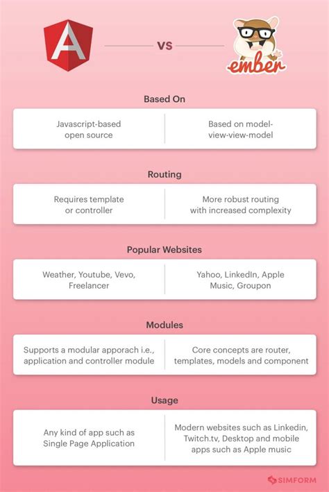 Ember Vs Angular Comparing Two Popular SPA Frameworks