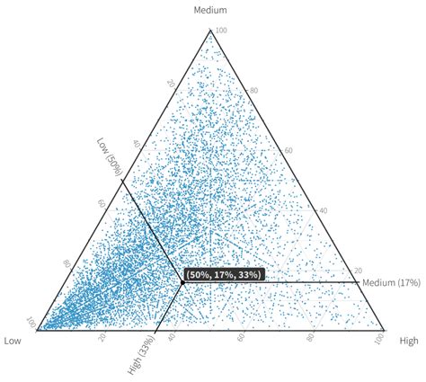 How To Read A Ternary Diagram Medidad