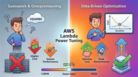 How To Optimize Aws Lambda Memory For Cost And Performance Suneet
