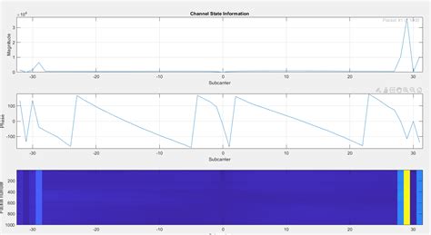 Shifted CSI Graph Issue Seemoo Lab Nexmon Csi GitHub