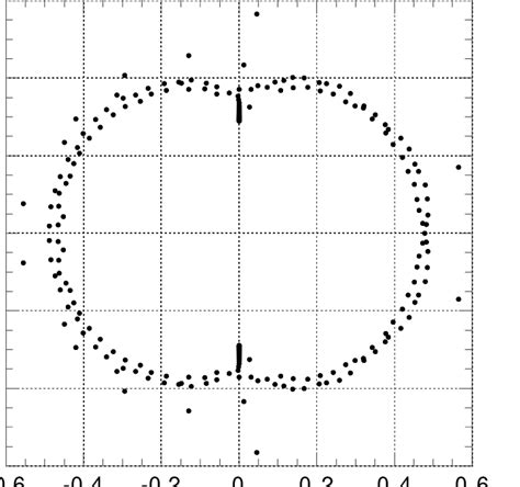 Poles Of The Padé Approximant [240 240] ω [10 1 ∞ ] α 1 Download Scientific Diagram