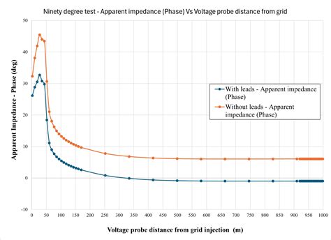 Modelling A Fall Of Potential Earth Grid Impedance Test